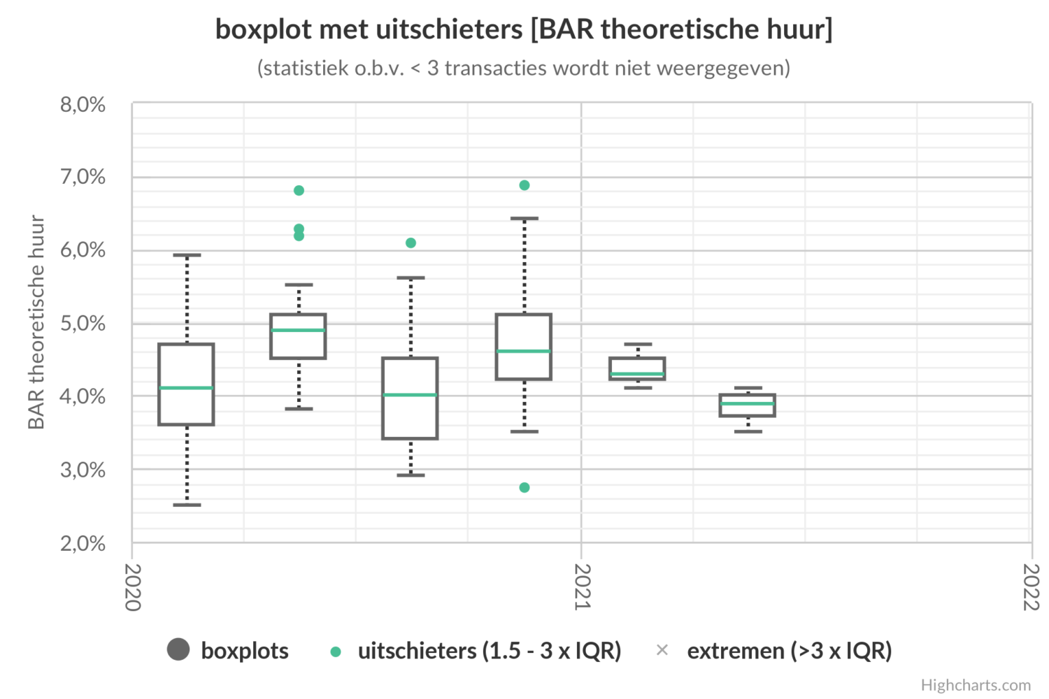 boxplot-met-uitschieters - Stichting Vastgoeddata "StiVAD"